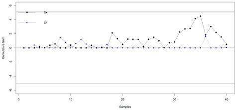 mathematics special issue statistical process control and inference novelty controversies
