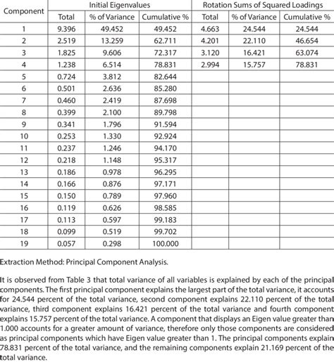 Total Variance Explained Download Table