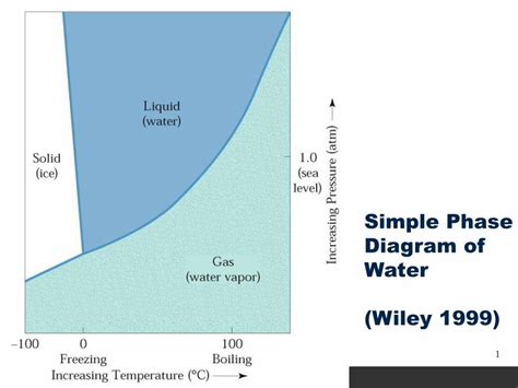 PDF Simple Phase Diagram Of Water Faculty Server Contactfaculty Uml Edu David Ryan