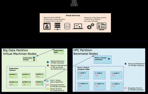 Architecture For Big Data Analytics On Hybrid Hpc Big Data Platforms Download Scientific Diagram
