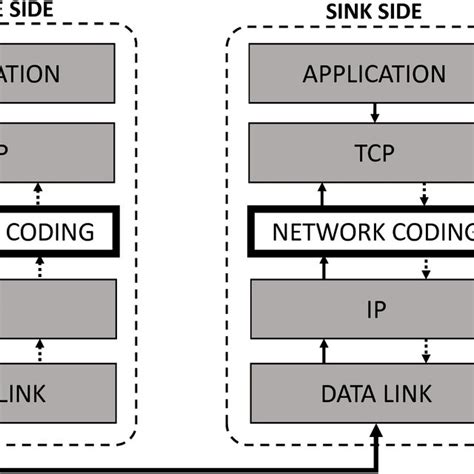 The Network Coding Layer In The Tcp Ip Model Download Scientific Diagram