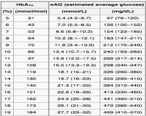 07 Hb1ac Và Đường Máu Trung Bình Hba1c And Estimated Average Glucose