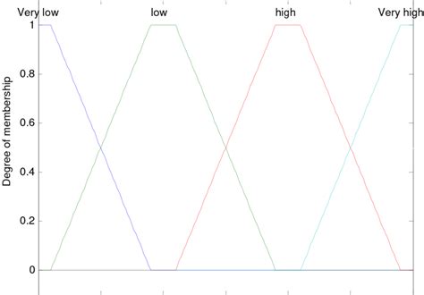 input value fuzzification revolution speed of the turbine [rot min