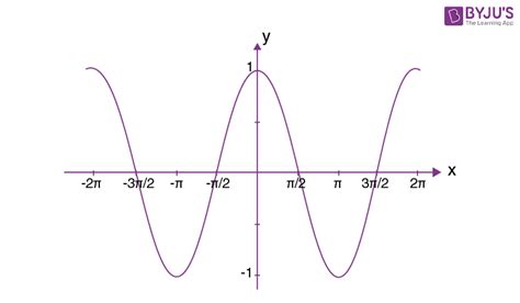 Cosine Function Cos Definition Formula Table Graph Questions