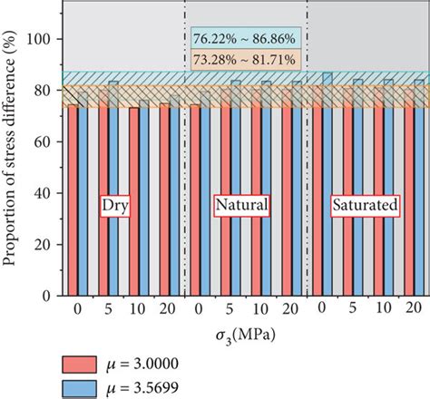 Proportion Of Deviator Stress And Elastic Strain Energy Corresponding