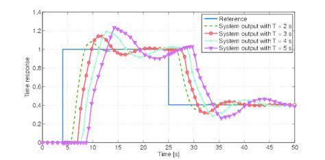 time response of system with predictive pid controller c s based on