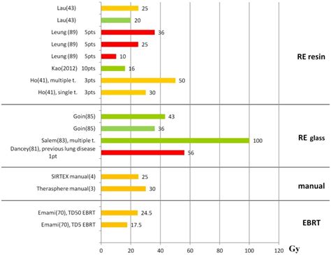 Lung Absorbed Doses Gy And Tolerability The Graph Shows The Lung Download Scientific Diagram