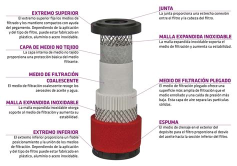 Filtro Coalescente Para Aire Comprimido 100 Calidad Europea