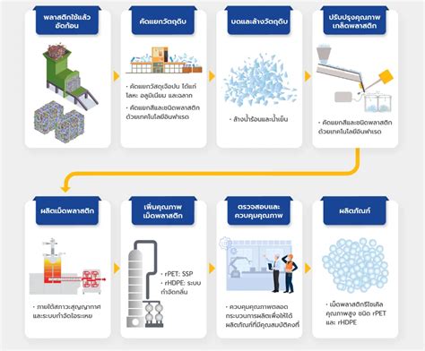 พลาสติก Pcr พลาสติกรีไซเคิลระดับ Food Grade ที่มาแรงที่สุดในขณะนี้