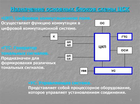 Основные принципы цифровой коммутации Состав ЦСК презентация онлайн