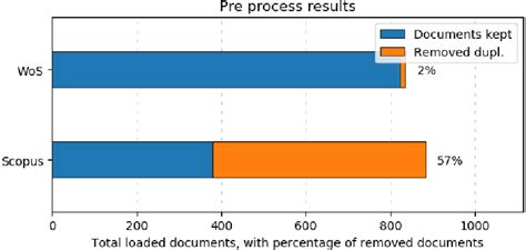 the pre processing data from scopus and wos databases download scientific diagram