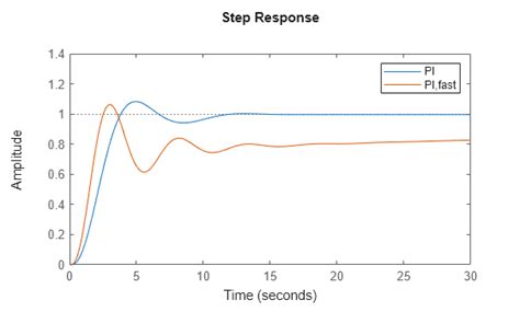PID Controller Design At The Command Line