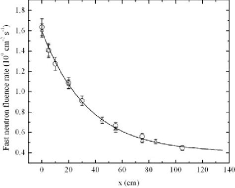 Fast Neutron Fluence Rate In The Fast Neutron Beam Of The Rpi Measured