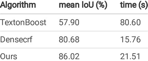 comparison of mean lou and running time of each algorithm in msrc 21