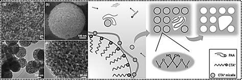 Insights Into Hierarchical Porous Titanium Iv Phosphonates Synthesis Structure