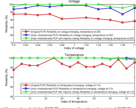 Figure 10 From Improved Reliability Of FPGA Based PUF Identification Generator Design Semantic