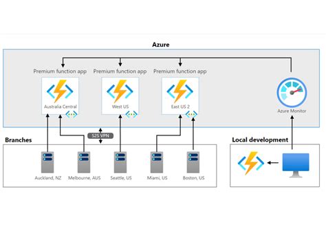 Pro Azure Function Solutions Development Debugging And Cost