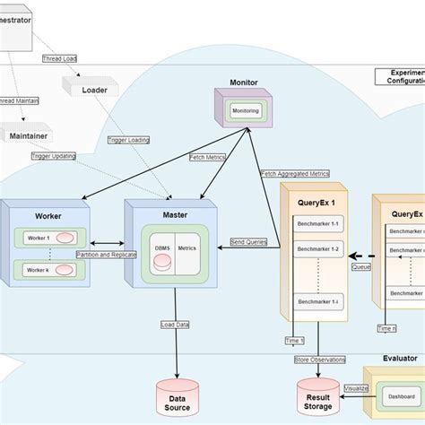 Components Of A Benchmark Experiment In Kubernetes Download Scientific Diagram