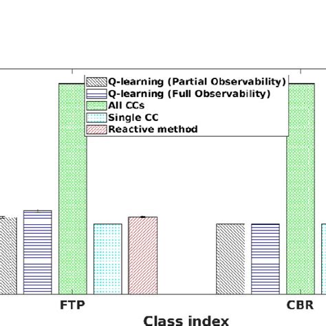 Average Number Of Allocated Ccs Per Class Of Users Download