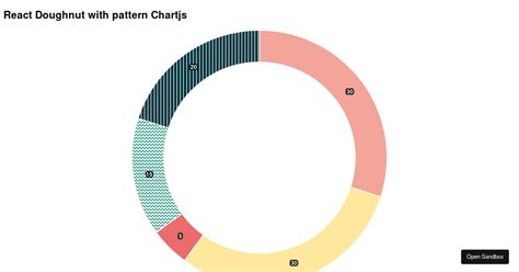 React Chartjs 2 Doughnut Pie Chart Forked Codesandbox