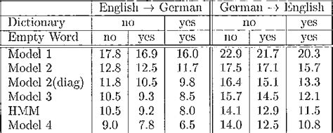 Table 2 From A Comparison Of Alignment Models For Statistical Machine