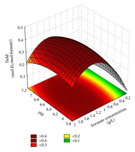 The Response Surface And Contour Plot Of Ph And Formate Concentration
