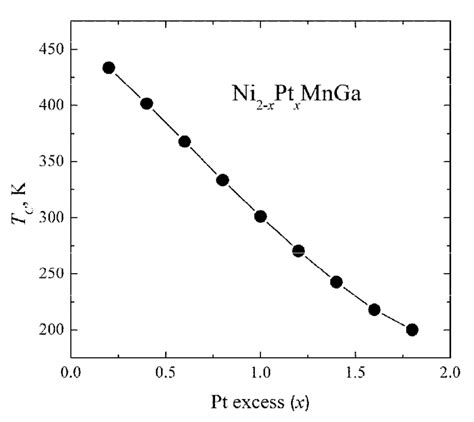 Theoretical Calculated Curie Temperature T C Of Ni 2 X Pt X Mnga Alloys