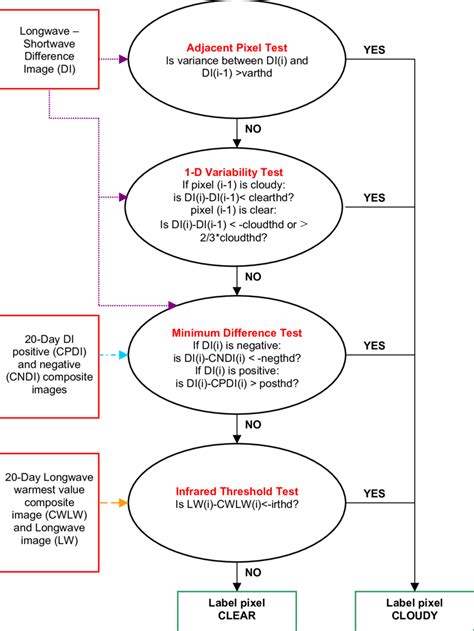 Flowchart Of The Ghcc Cloud Mask Algorithm Applied To Both Goes And