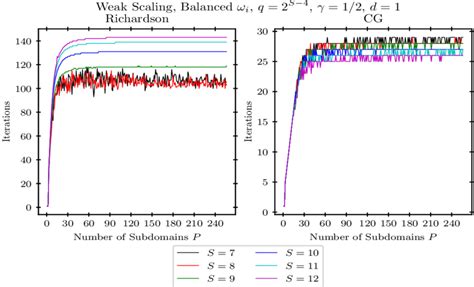 Weak Scaling Number Of Iterations Versus Number Of Subdomains For The
