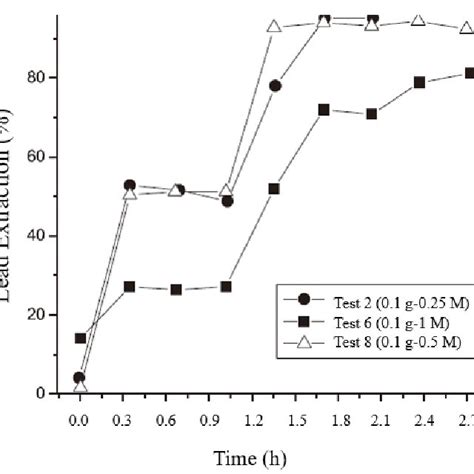 Lead Extraction Kinetics For A Constant Mass Of 0 1 G In 0 1 L And