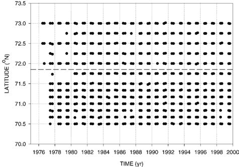 Time Latitude Distribution Of The Stations Included In The Completed