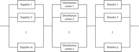A Three Level Supply Chain Network Download Scientific Diagram
