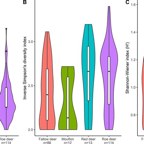 Species Composition Summary Bar Plot Mean Frequencies For The Download Scientific Diagram