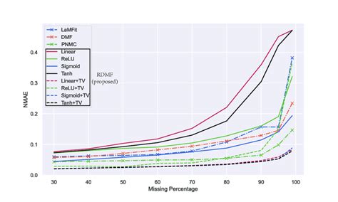 Nmae Value Of Restored Cameraman With Different Models Linear Relu