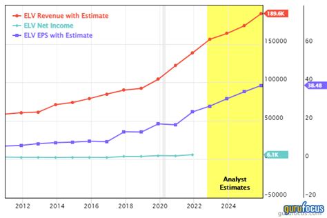 Elevance Health Choose Predictably