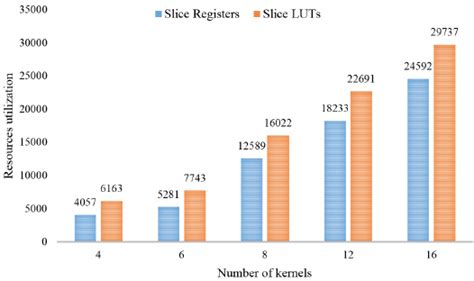 Resources Utilization As A Function Of The Number Of Kernels Download