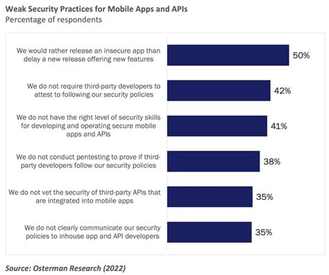 Mobile App Apis Are Crucial To Businesses But Are Under Protected