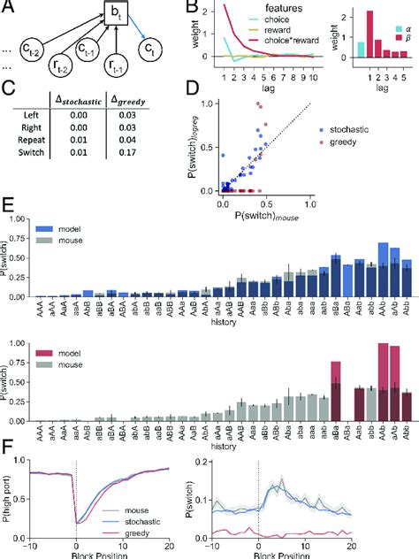 Stochastic Logistic Regression Policy Captures Mouse Behavior