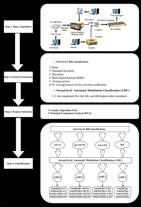 proposed rfi recognition and characterization methodology download