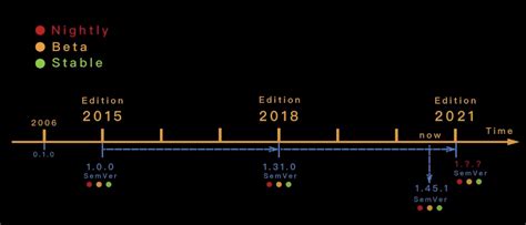 Rust从入门到精通 01 简介 Rust技术指南 博客园