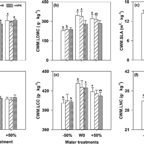 Response Of Community Weighted Mean Of Functional Traits Cwm Height Download Scientific
