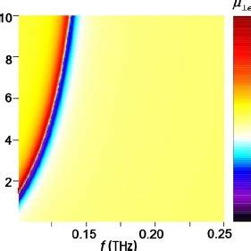 ͑ Color Online ͒ Effective Permeability ␮ Ќ E Is Plotted As A