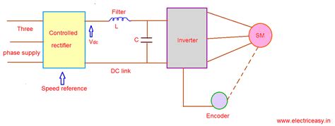 Speed Control Of Synchronous Machine Electric Easy