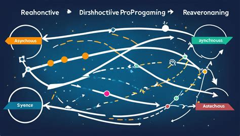 Benchmarking Latency And Throughput In Reactive Vs Imperative Programm