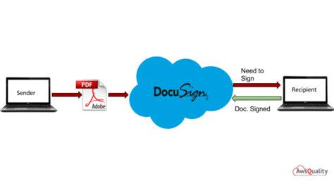 Expert Integration Of Docusign Signature In Laravel Apps By Mohsingee582 Fiverr