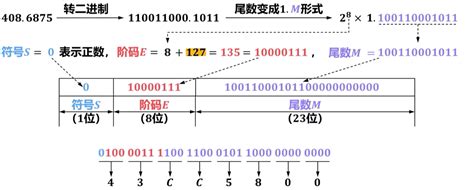 Ieee754浮点数表示形式 腾讯云开发者社区 腾讯云