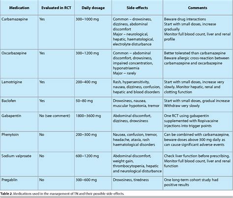Trigeminal Nerve Branches Chart