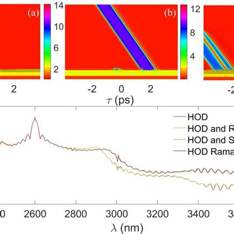 Temporal A And Spectral B Profiles Of Dark Pulses In One Cycle C