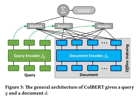 [論文閱讀] Colbert Efficient And Effective Passage Search Via Contextualized Late Interaction Over