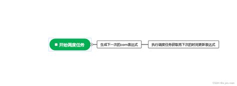 quartz定时任务框架指定当前时间多久后执行 quartz 指定精确时间执行 csdn博客